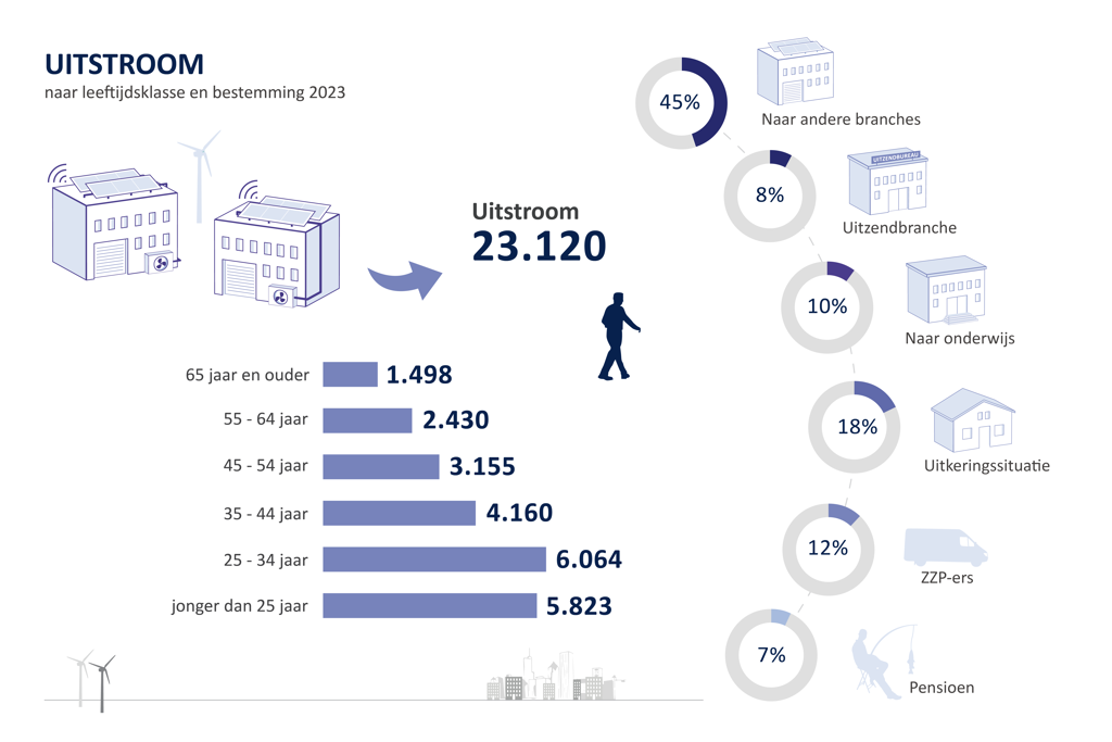 Behoud van jonge vakmensen: minder uitstroom, meer groei | Wij Techniek
